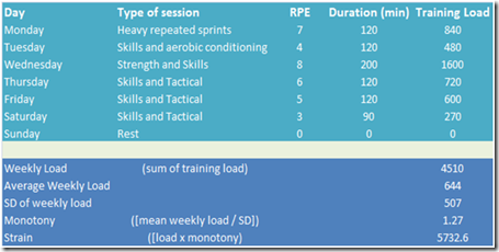 Sports and Fitness Science: Monitoring training load in Team Sports ...